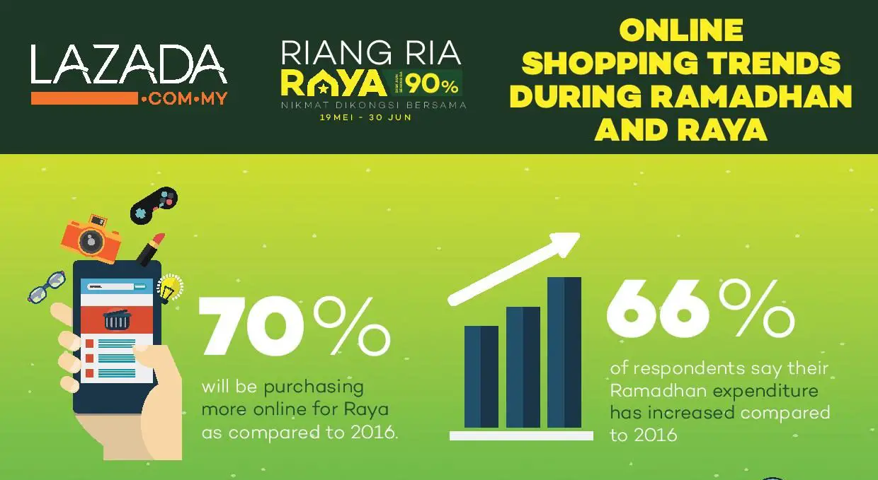 Online shopping trends during Ramadhan and Raya • KajoMag