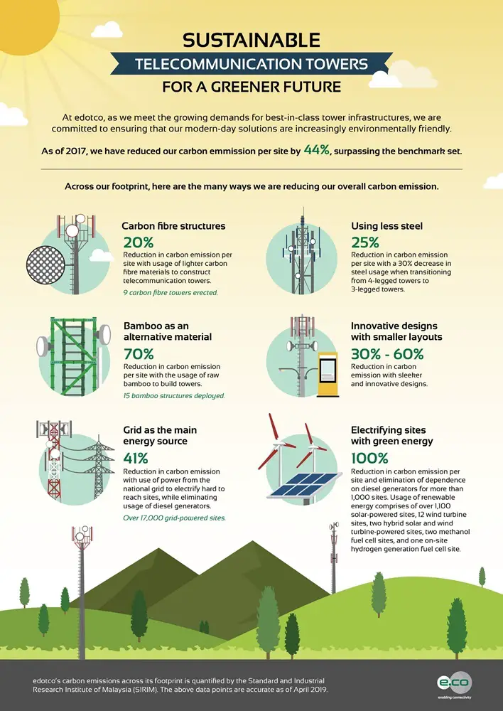 edotco-Infographic_Sustainable-telecommunication-towers-for-a-greener ...